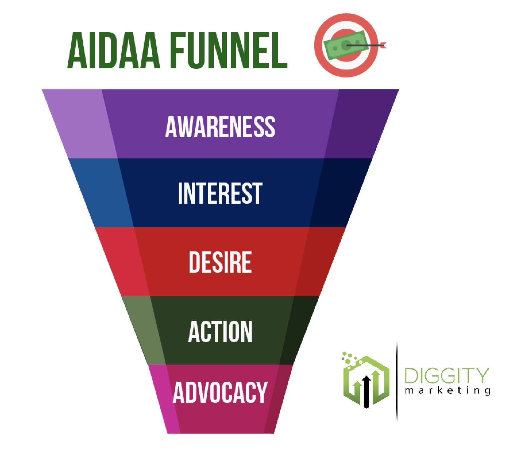 How To Develop a Profitable Digital Marketing Funnel