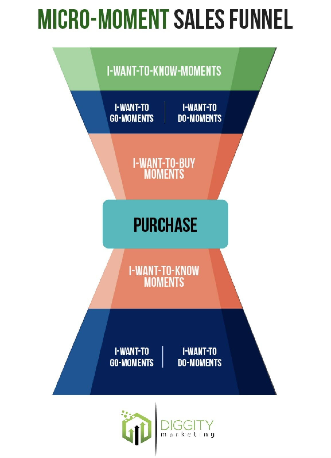 How To Develop a Profitable Digital Marketing Funnel