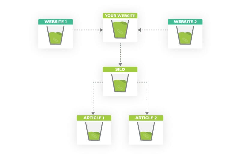 Silo Structure & Website Architecture: SEO Silos Made Easy