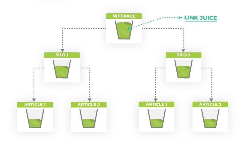 Silo Structure & Website Architecture: SEO Silos Made Easy
