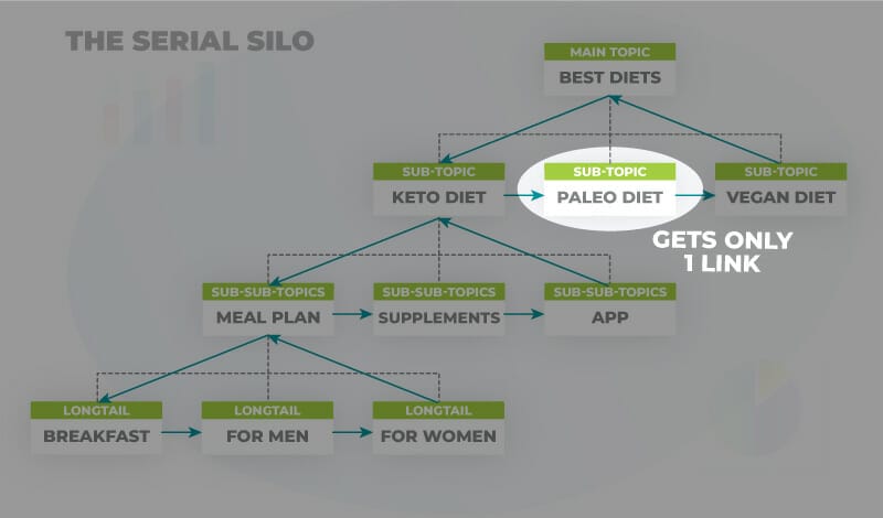 Silo Structure & Website Architecture: SEO Silos Made Easy