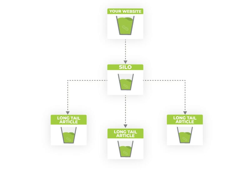 Silo Structure & Website Architecture: SEO Silos Made Easy