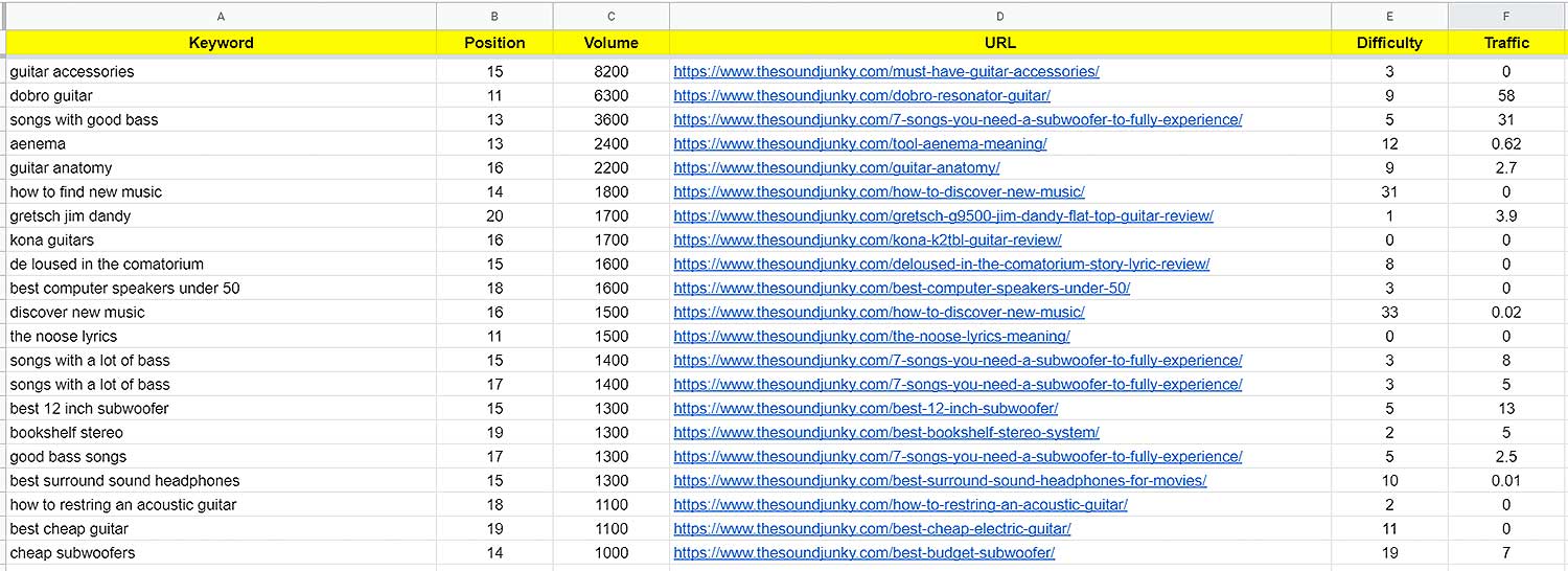 Keyword Research for SEO in 2023: How To Do It, Tips & Tools