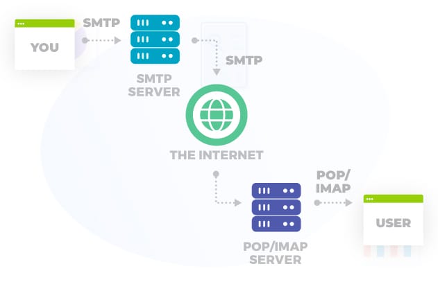 What is Email Hosting? Everything You Need to Know