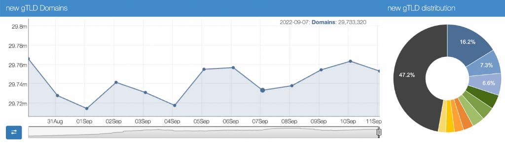 How Many Domain Names Are There? Domain Stats for 2024