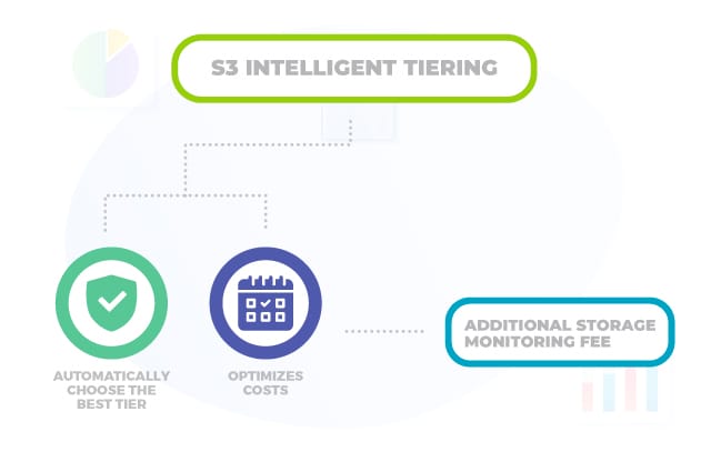 Amazon Web Services Hosting Costs: What Is AWS Pricing?