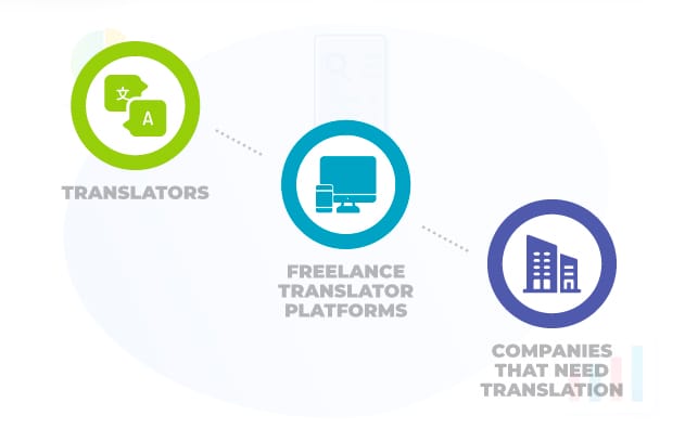 16 Best Freelance Translation Websites (2023 Guide)